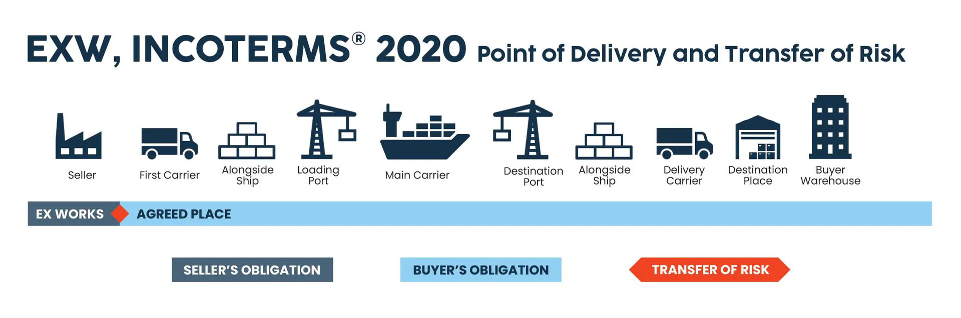 Understanding EXW Incoterms 2020: A Complete Guide for Global Importers ...